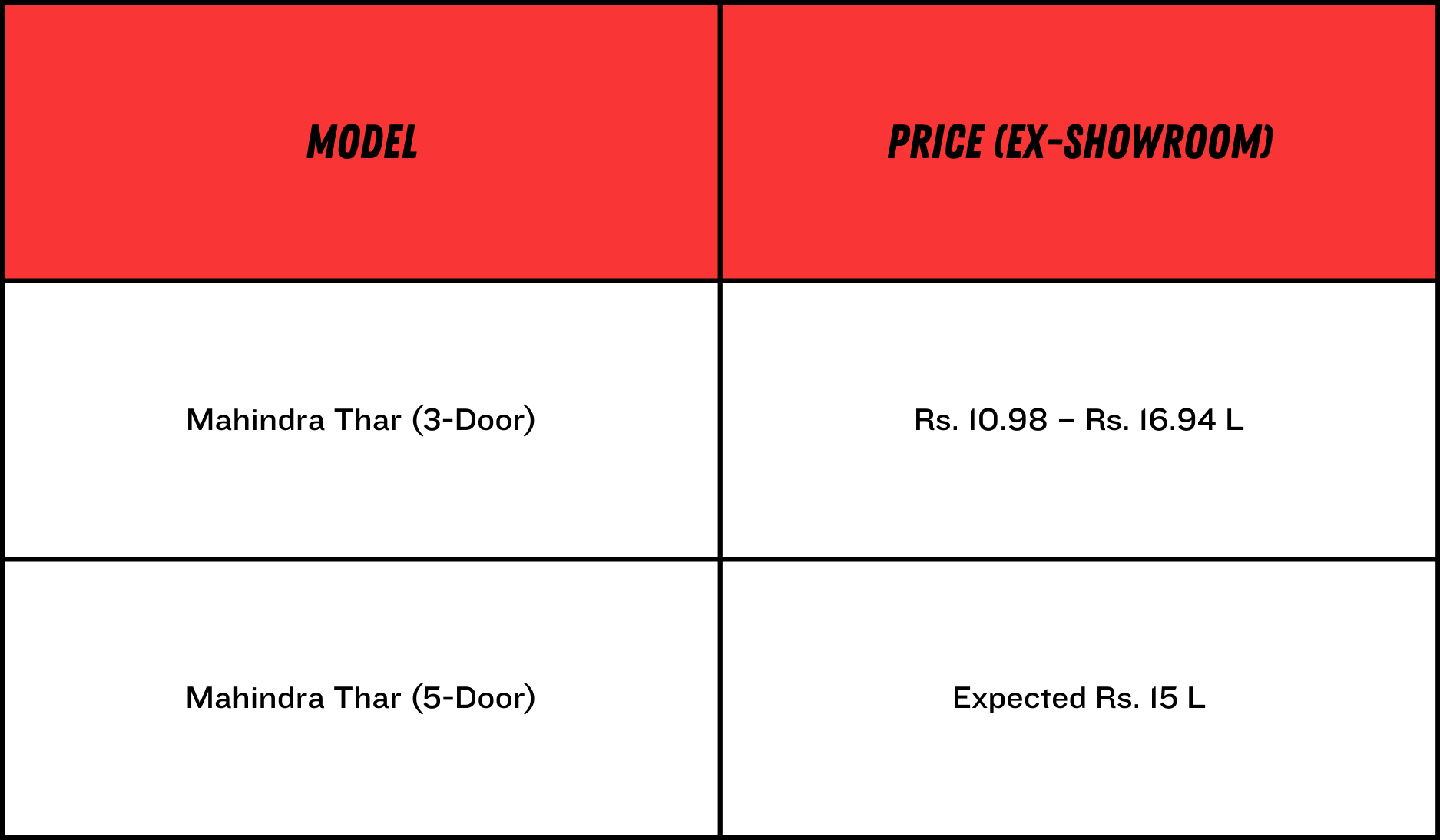 Mahindra Thar 5 Door vs Mahindra Thar 3 Door: A Comprehensive ...