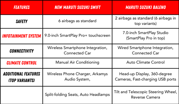New Maruti Suzuki Swift vs Baleno: Price, Specifications, and Features ...