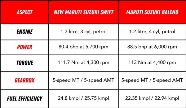 New Maruti Suzuki Swift vs Baleno: Price, Specifications, and Features ...