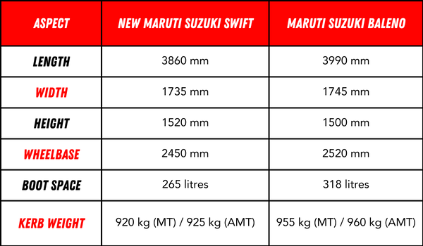 New Maruti Suzuki Swift vs Baleno: Price, Specifications, and Features ...