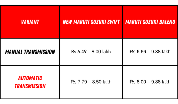New Maruti Suzuki Swift vs Baleno: Price, Specifications, and Features ...